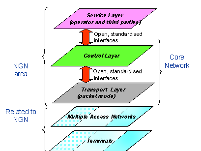 Moving towards the Next Generation Networks(NGN) (Technical, economic ...