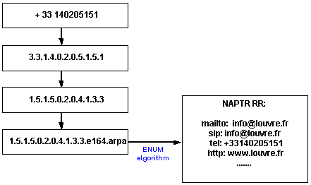 Principles and Conditions for Implementation of an ENUM Protocol in France
