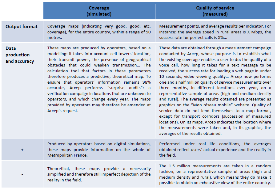 Mobile Quality of Service | Arcep