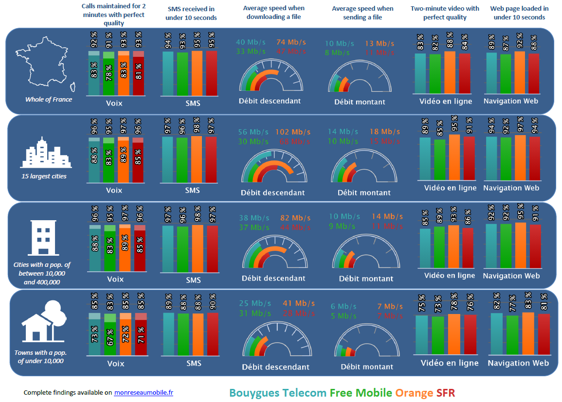 Mobile Quality of Service | Arcep